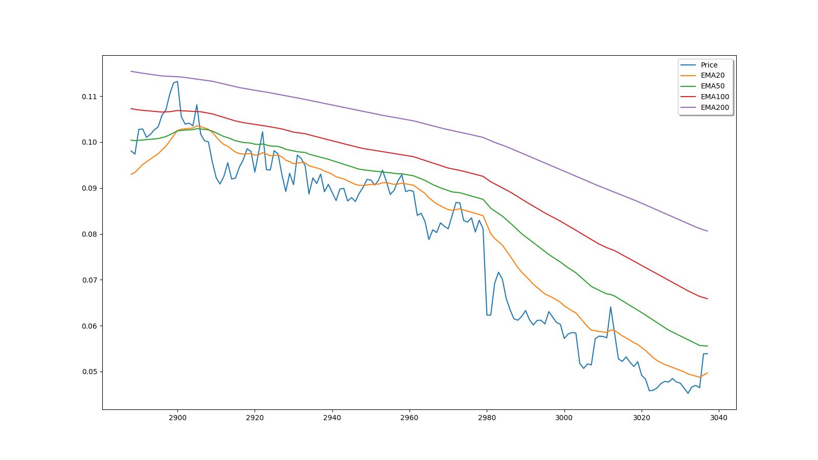 Civic Exponential Moving Averages