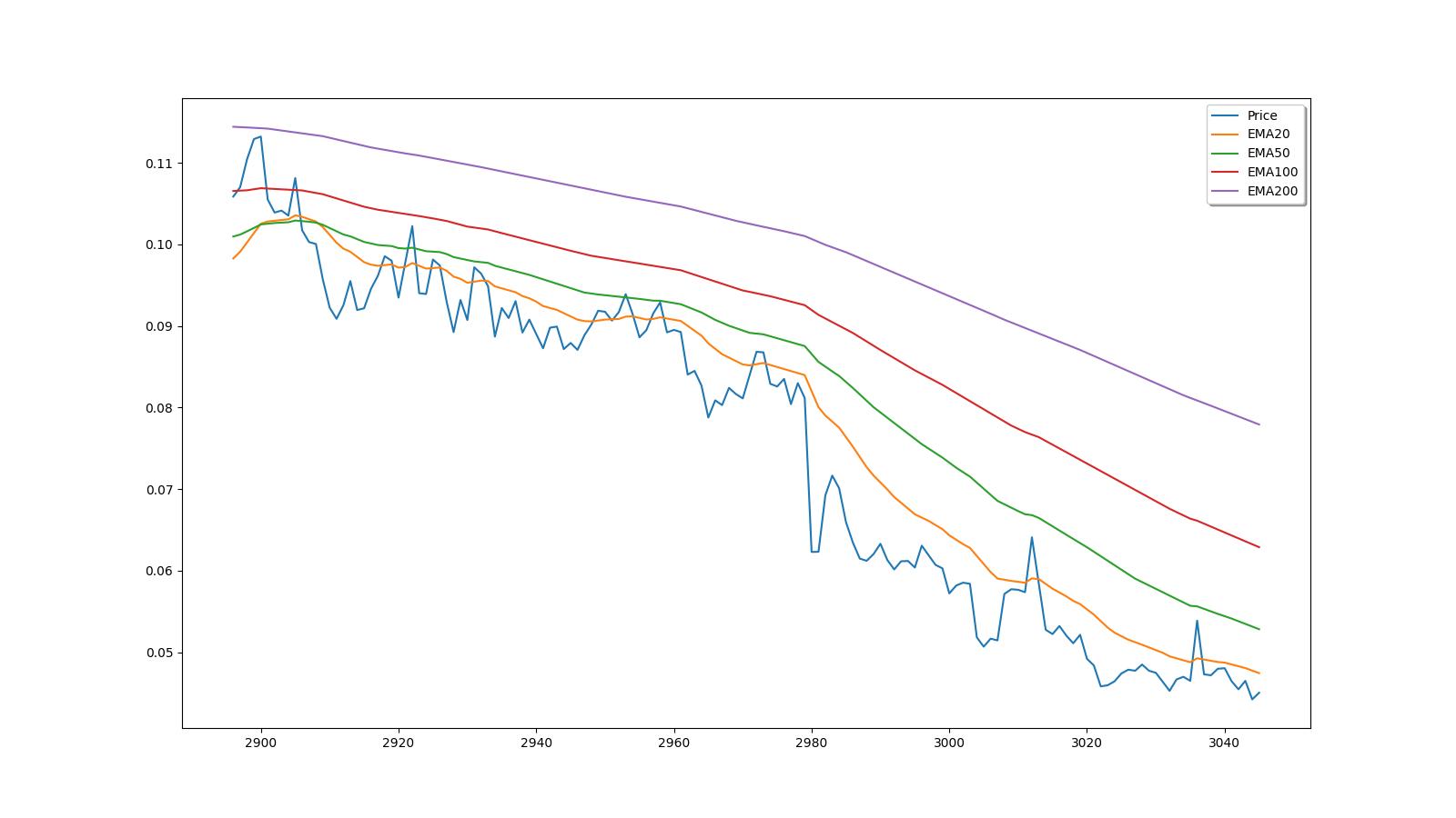 Civic Exponential Moving Averages
