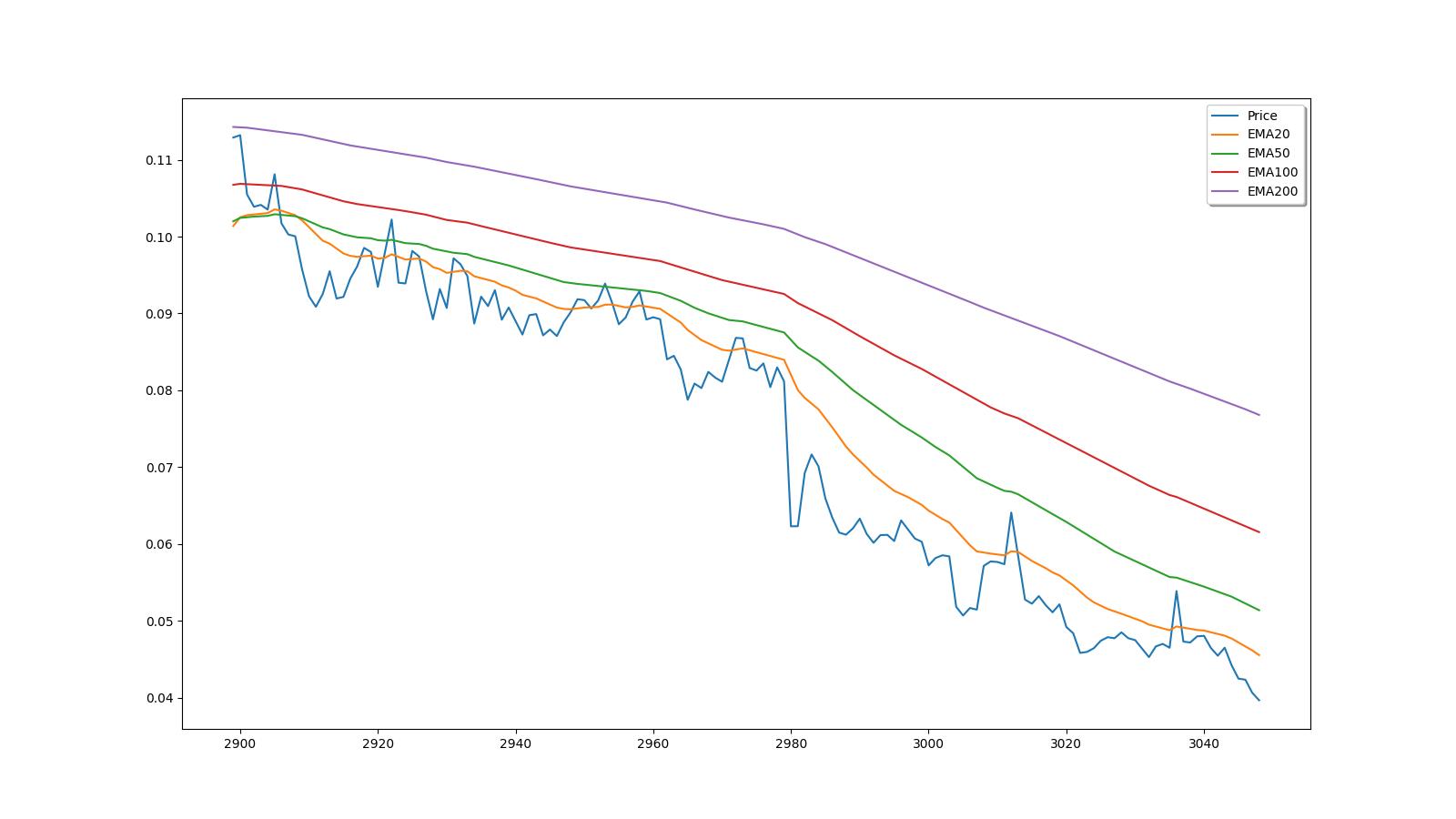 Civic Exponential Moving Averages