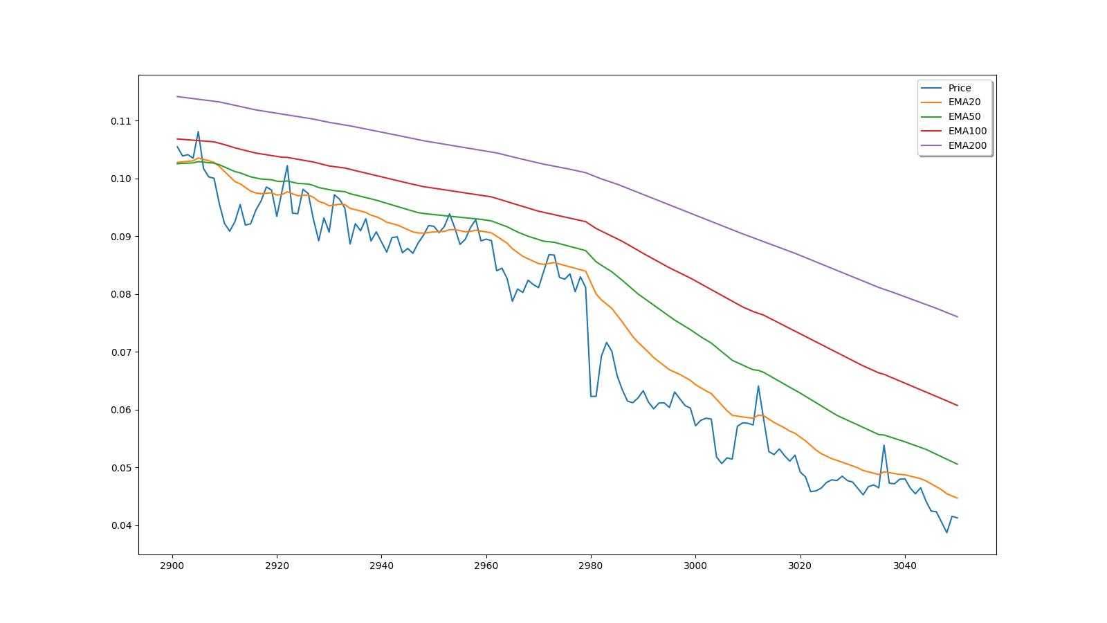 Civic Exponential Moving Averages