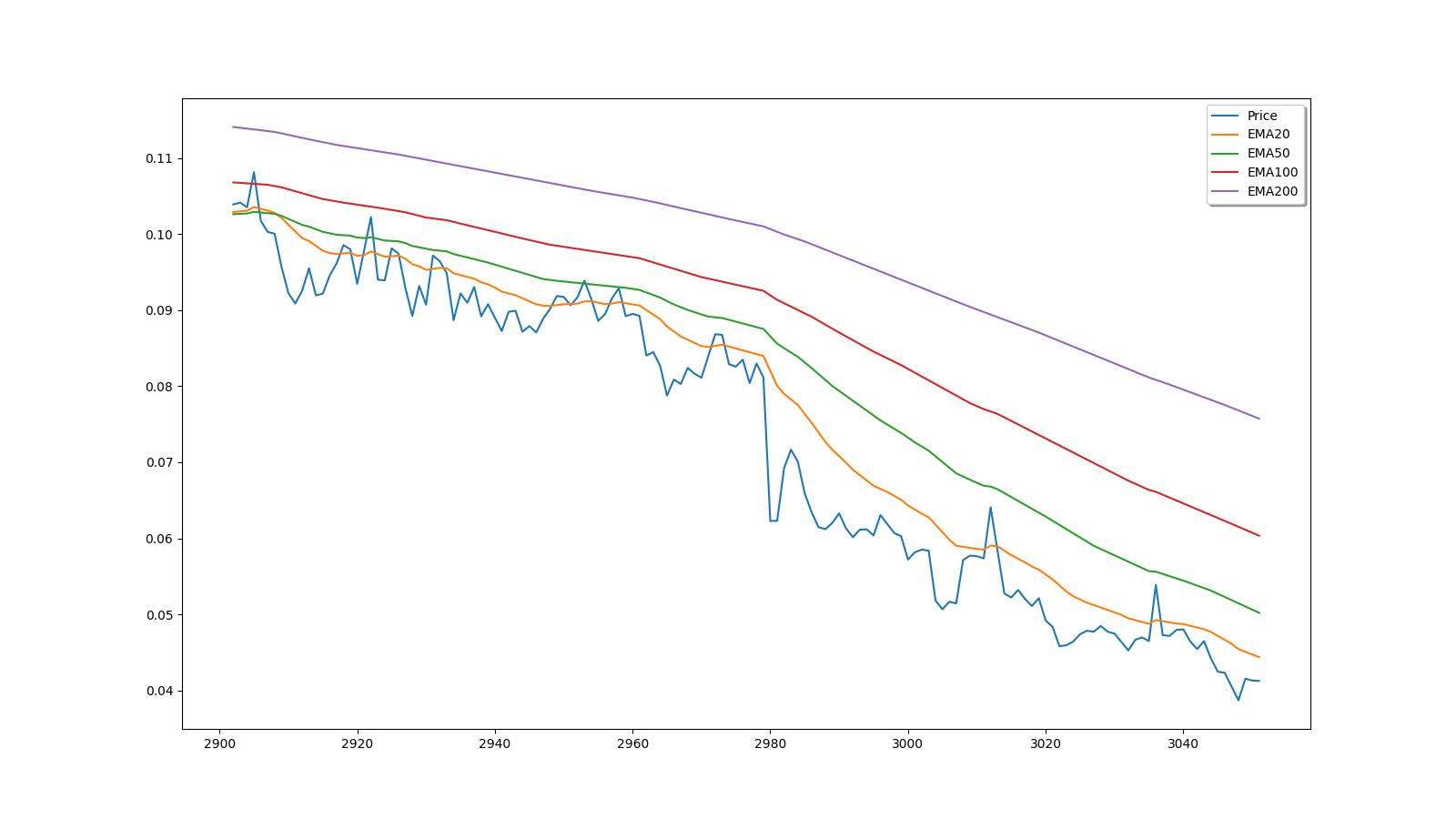 シビック Exponential Moving Averages