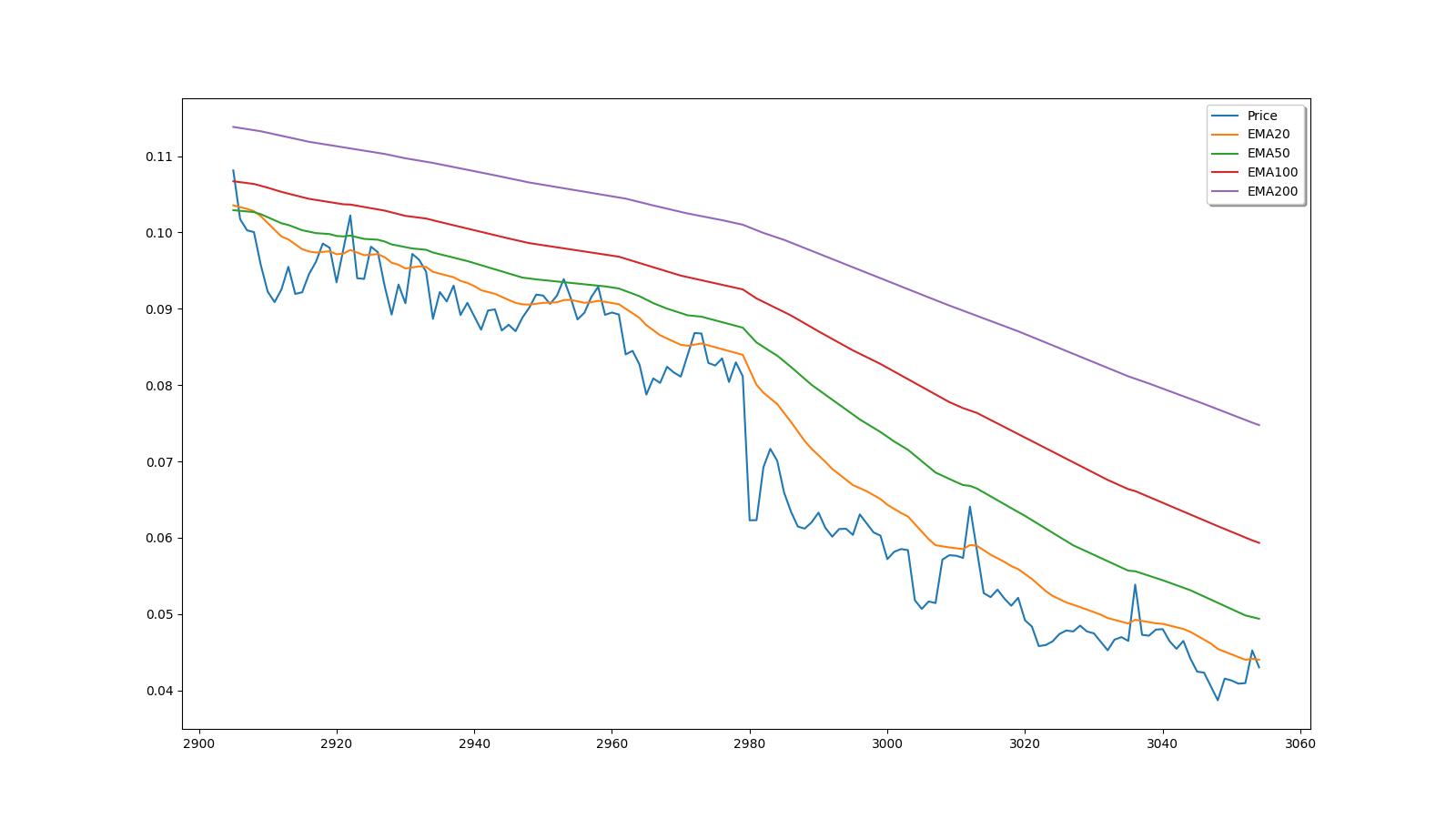 Civic Exponential Moving Averages