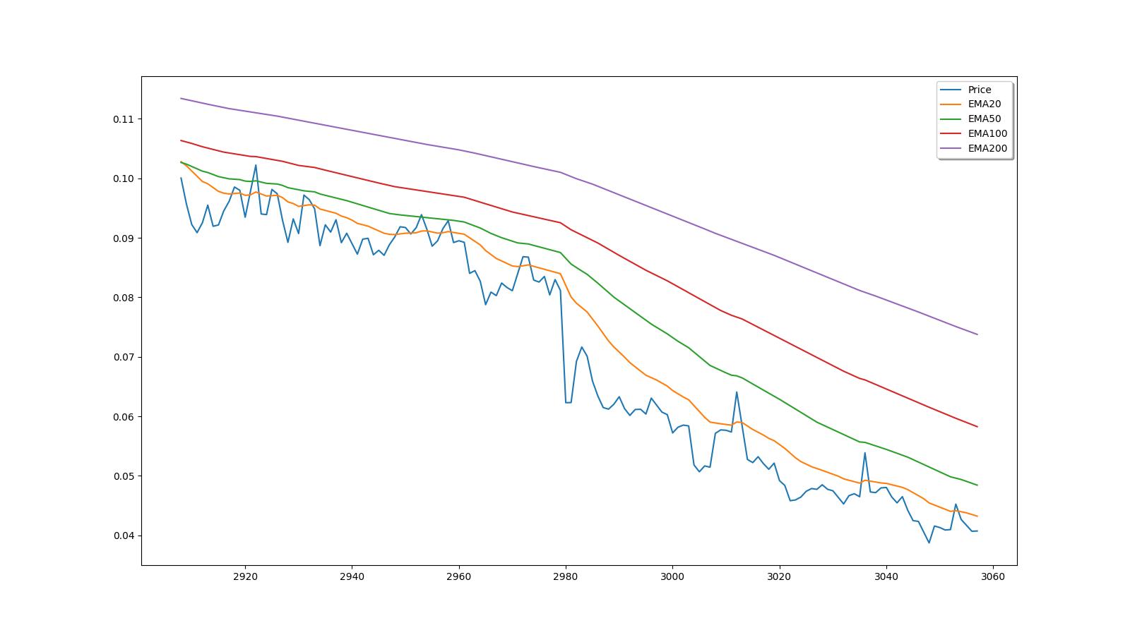 Civic Exponential Moving Averages