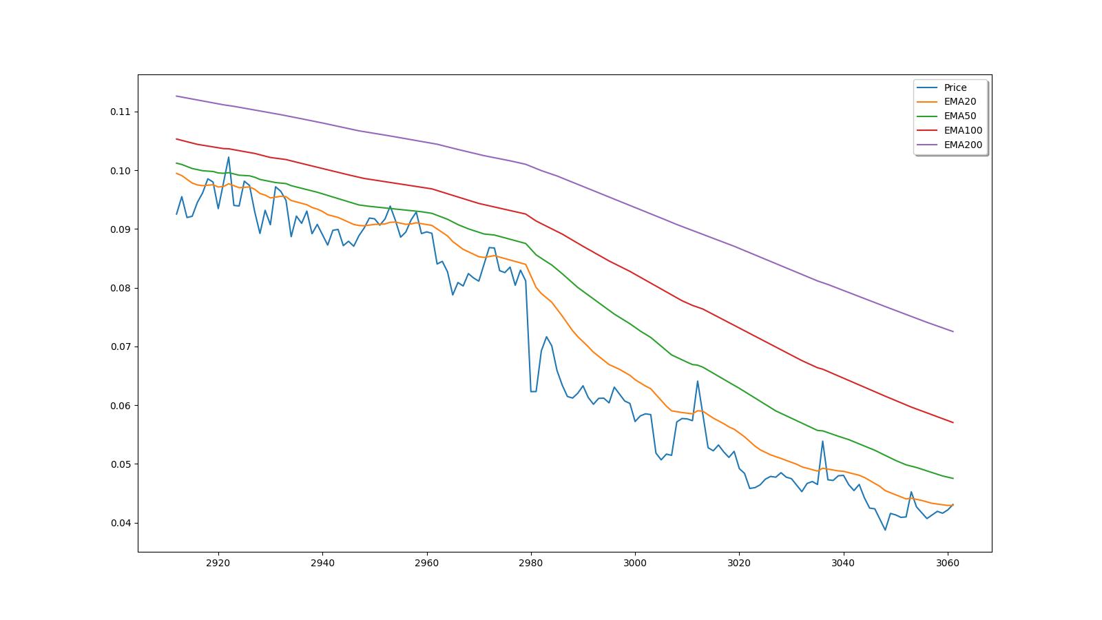 Civic Exponential Moving Averages