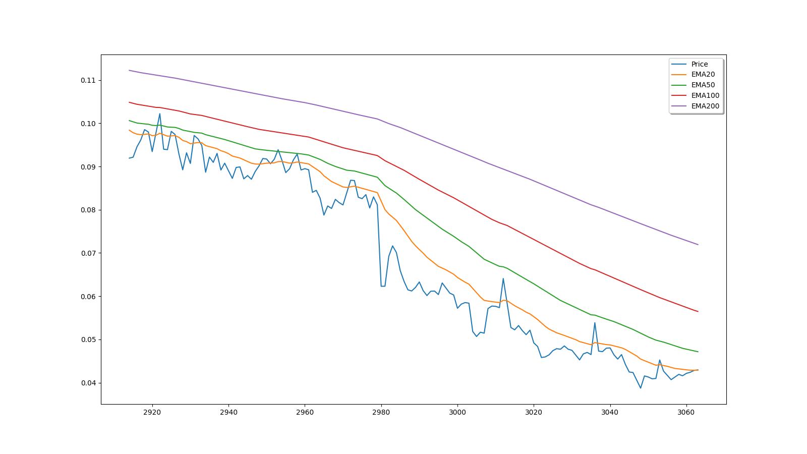 Civic Exponential Moving Averages