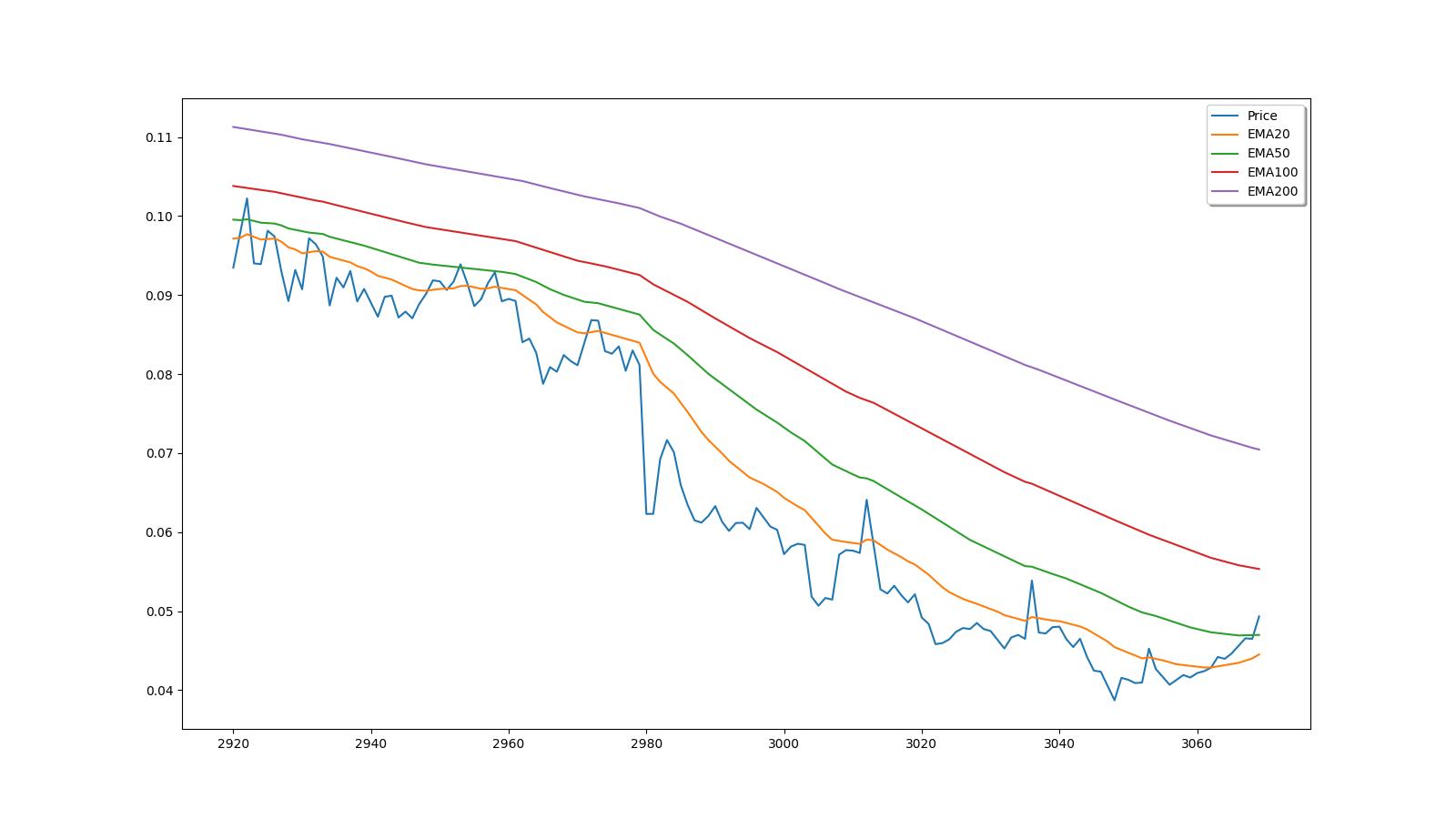 시빅 Exponential Moving Averages