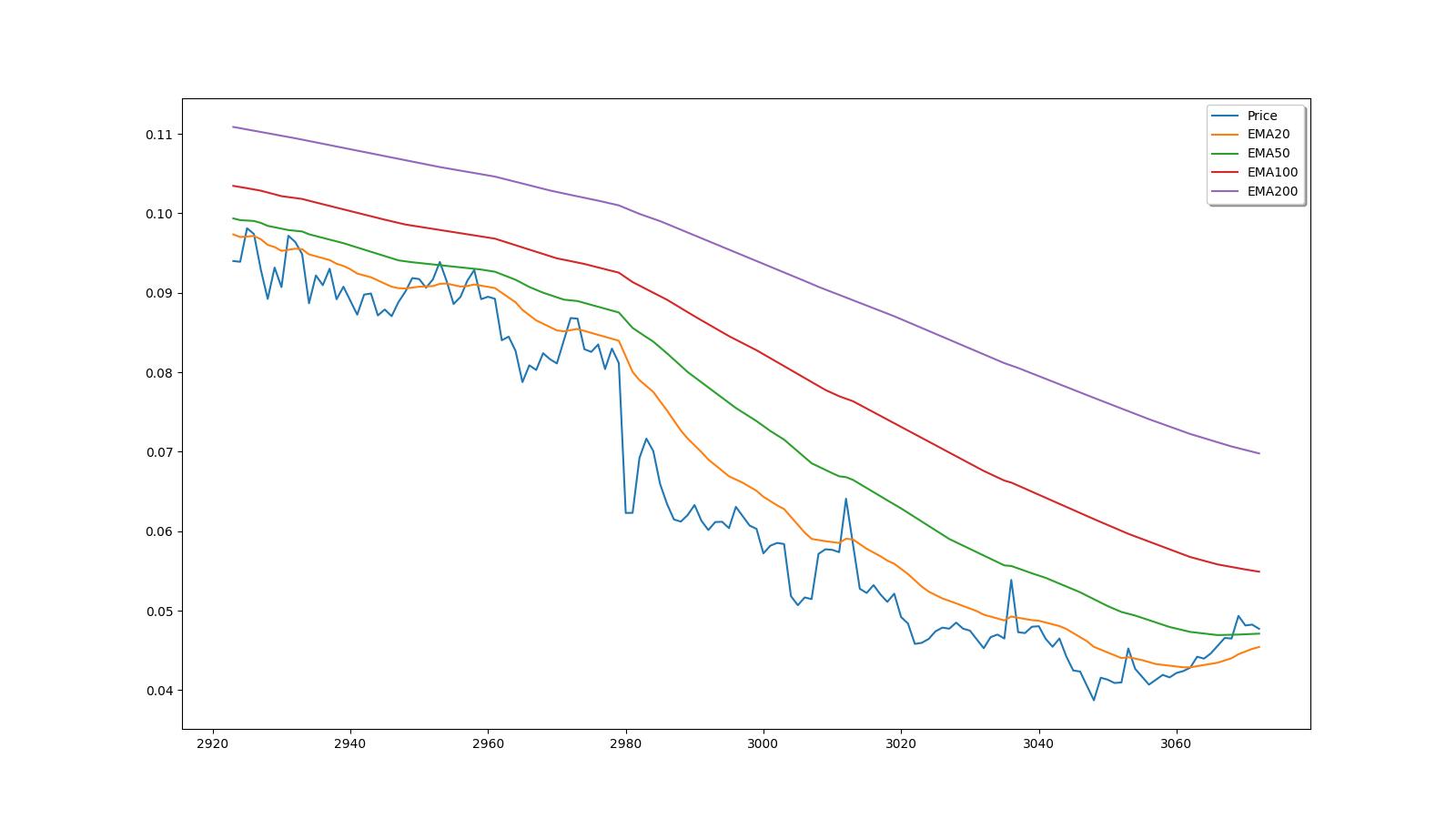 Civic Exponential Moving Averages