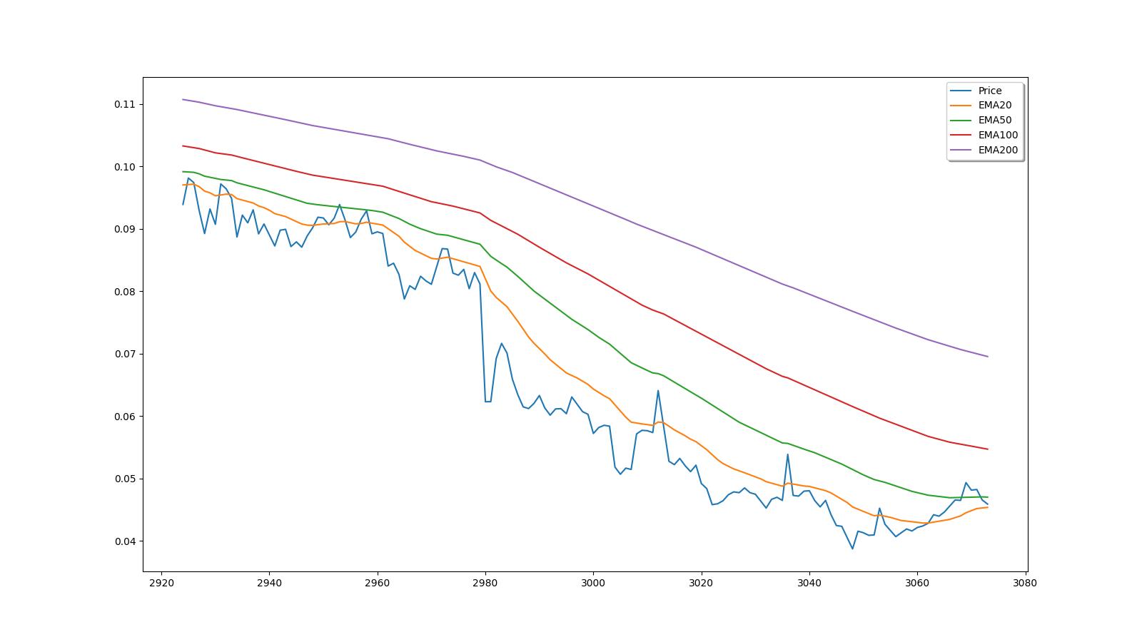 Civic Exponential Moving Averages