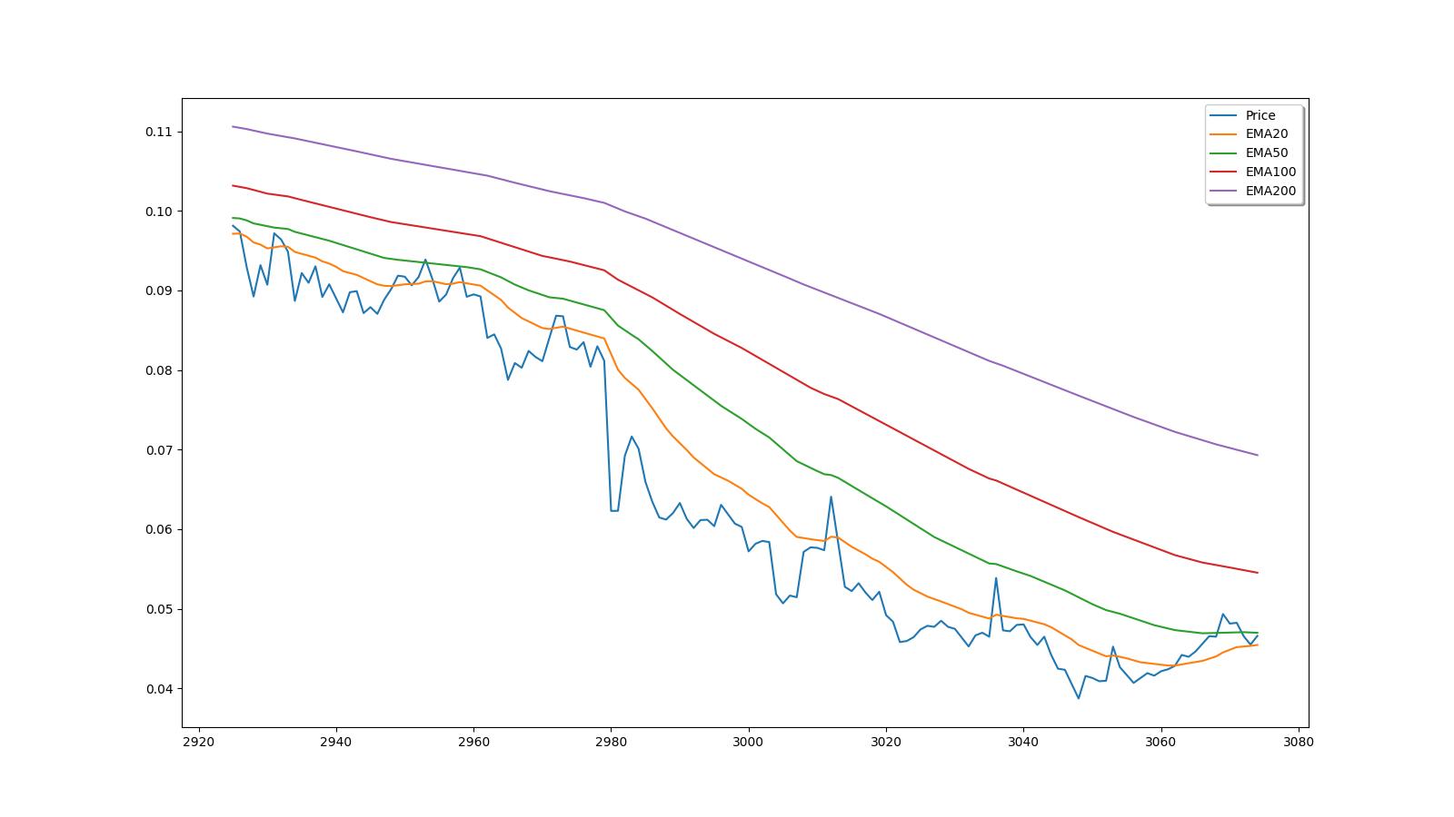 Civic Exponential Moving Averages