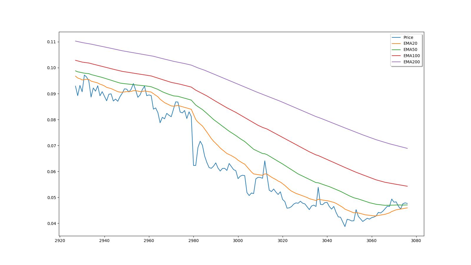 Civic Exponential Moving Averages