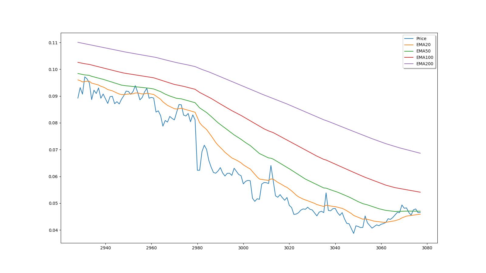 Civic Exponential Moving Averages