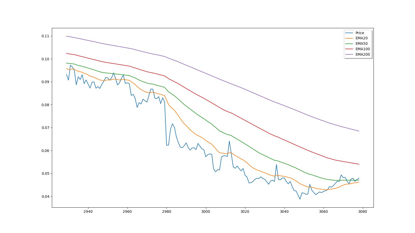 Civic Exponential Moving Averages