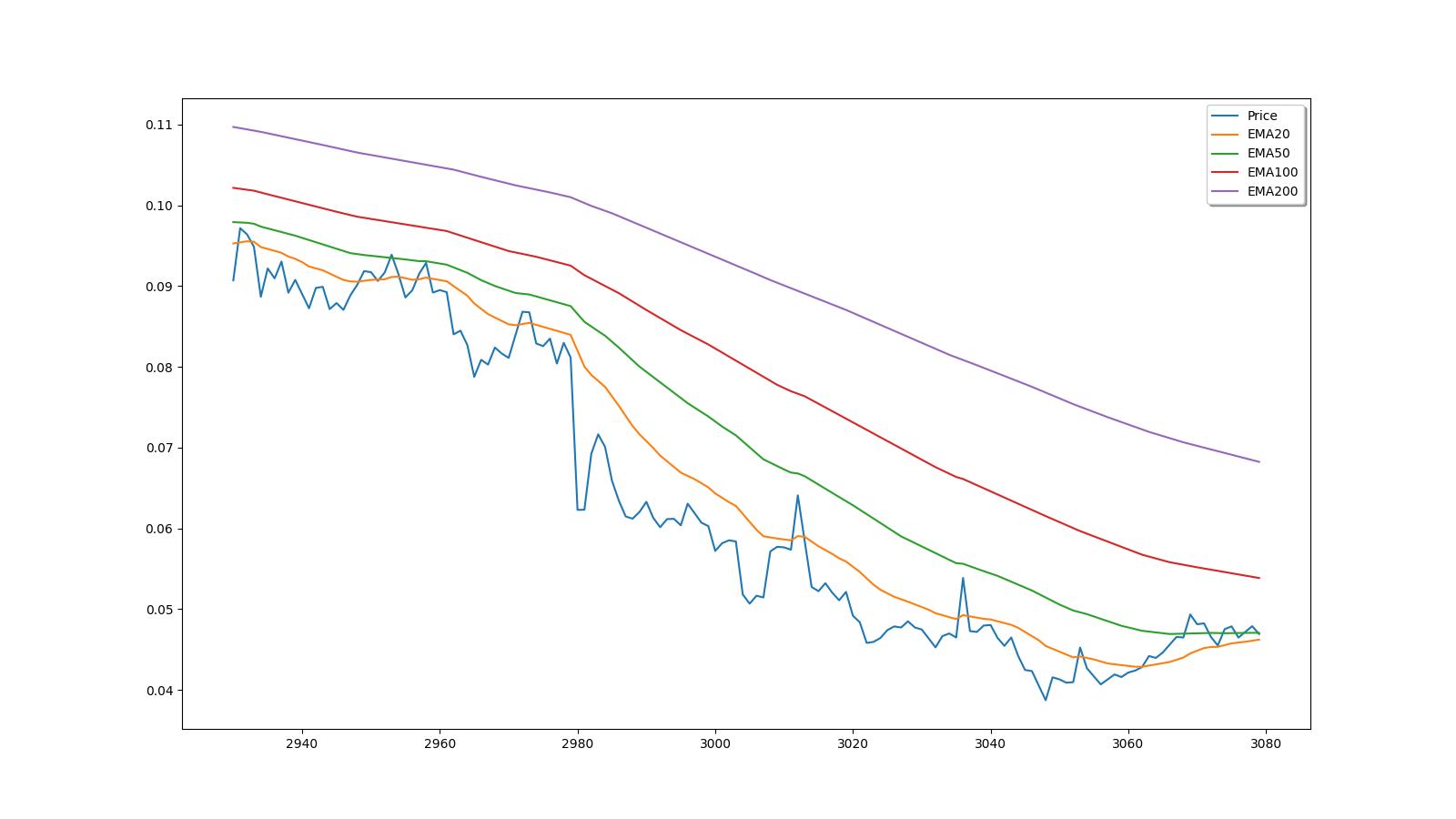 Civic Exponential Moving Averages