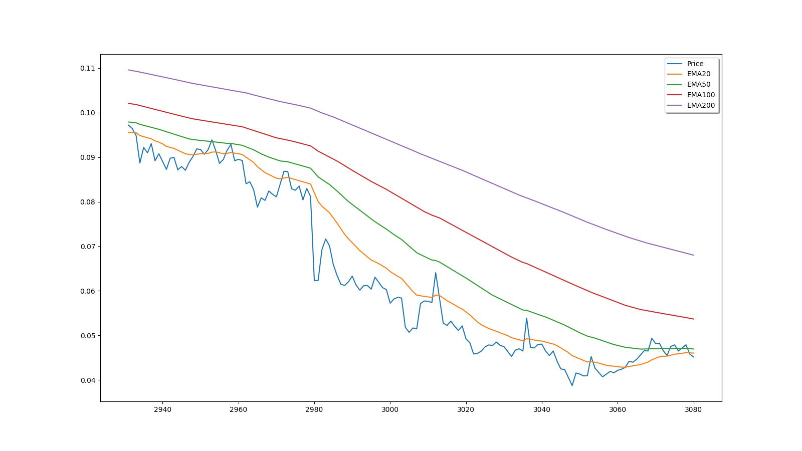 Civic Exponential Moving Averages