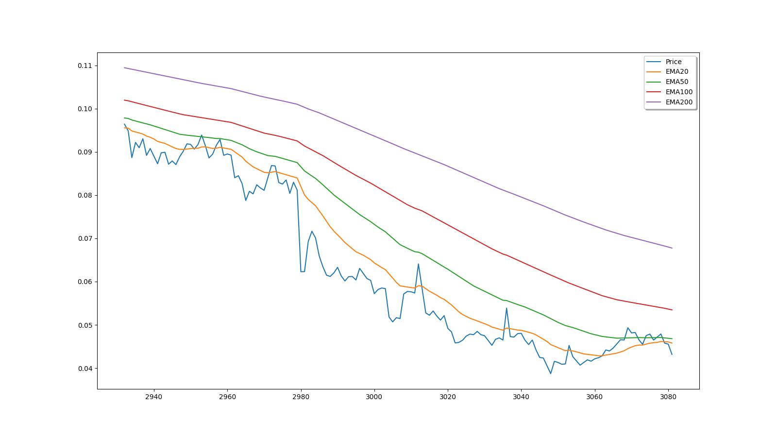 Civic Exponential Moving Averages