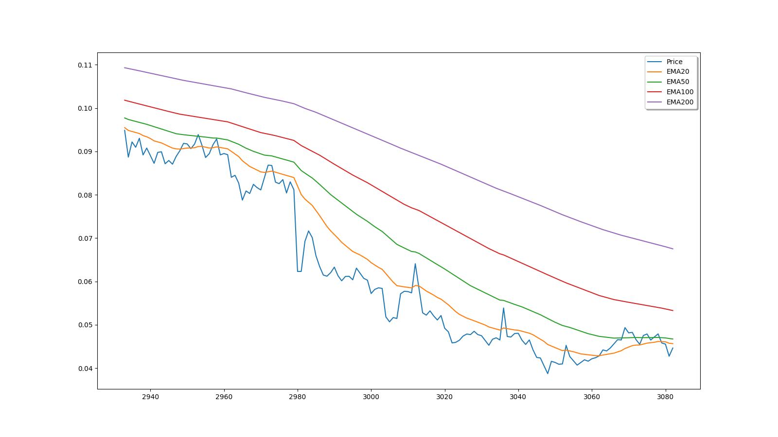 Civic Exponential Moving Averages