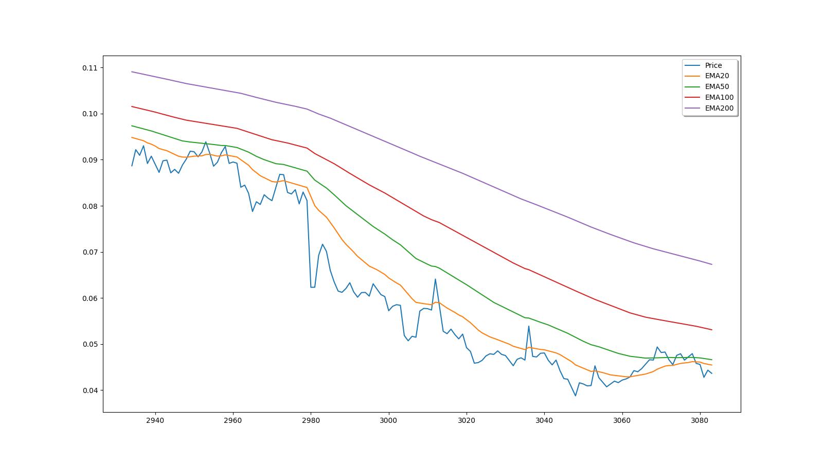 시빅 Exponential Moving Averages