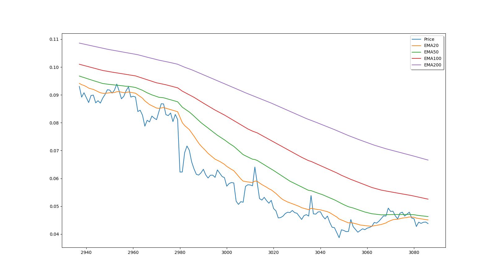 Civic Exponential Moving Averages