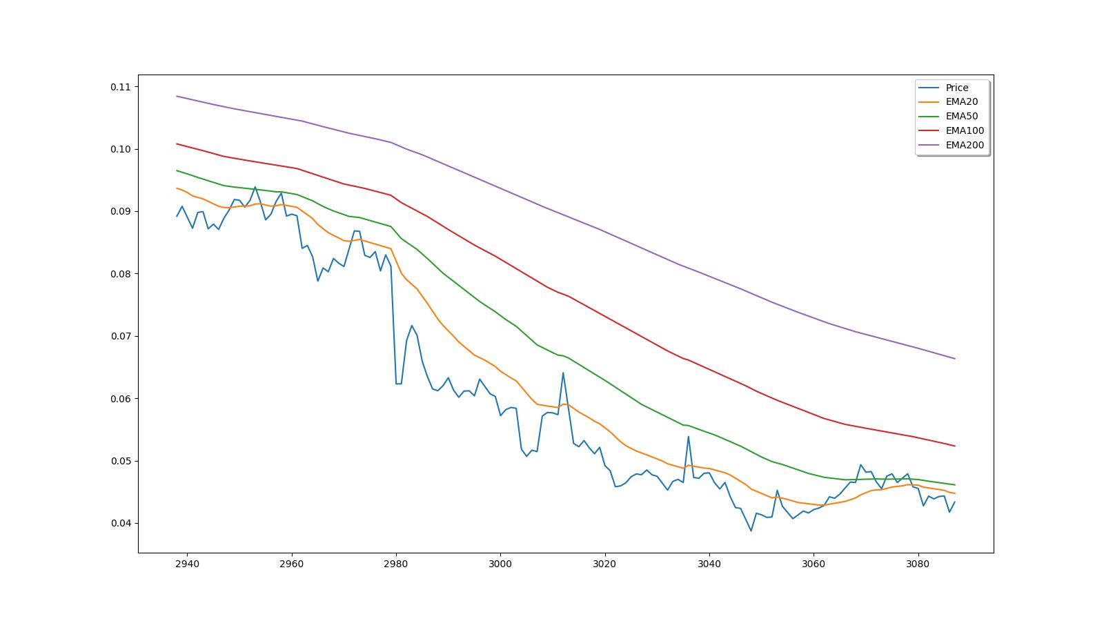 Civic Exponential Moving Averages