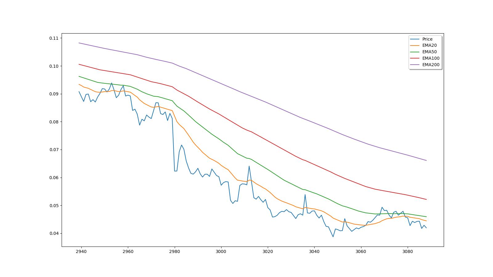 Civic Exponential Moving Averages