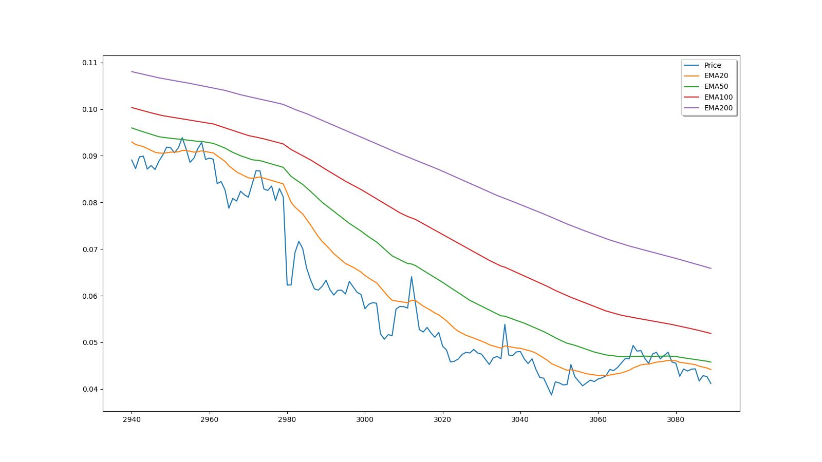 Civic Exponential Moving Averages