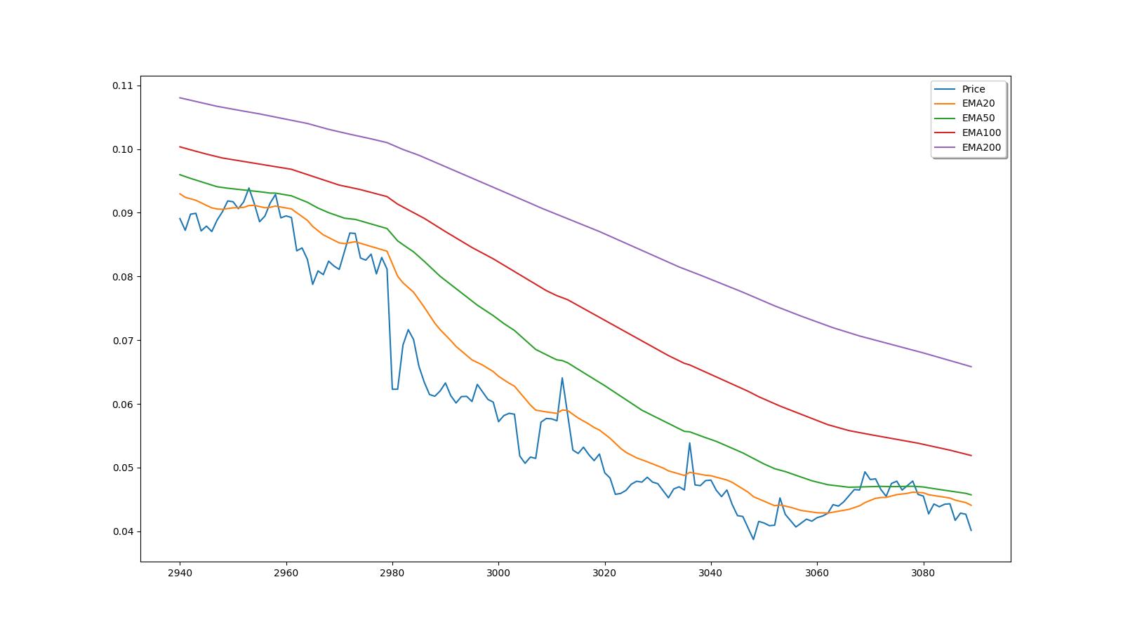 시빅 Exponential Moving Averages
