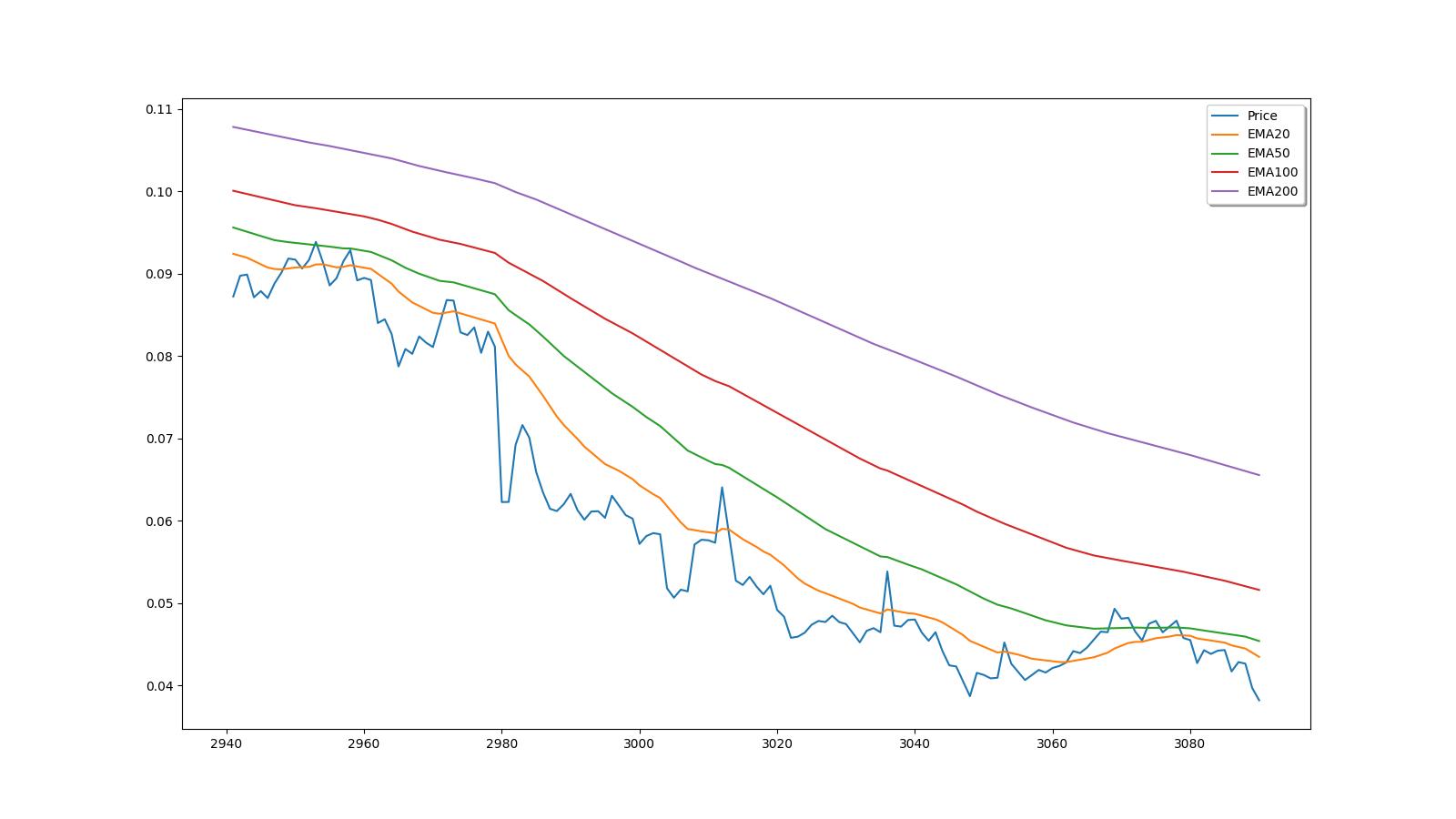 Civic Exponential Moving Averages
