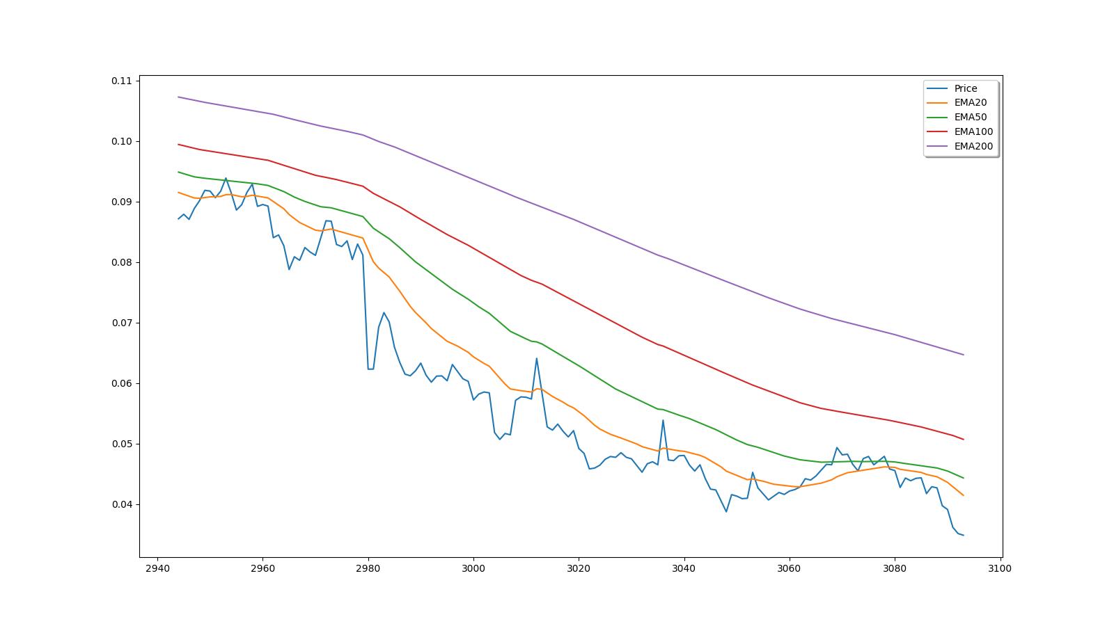 Civic Exponential Moving Averages