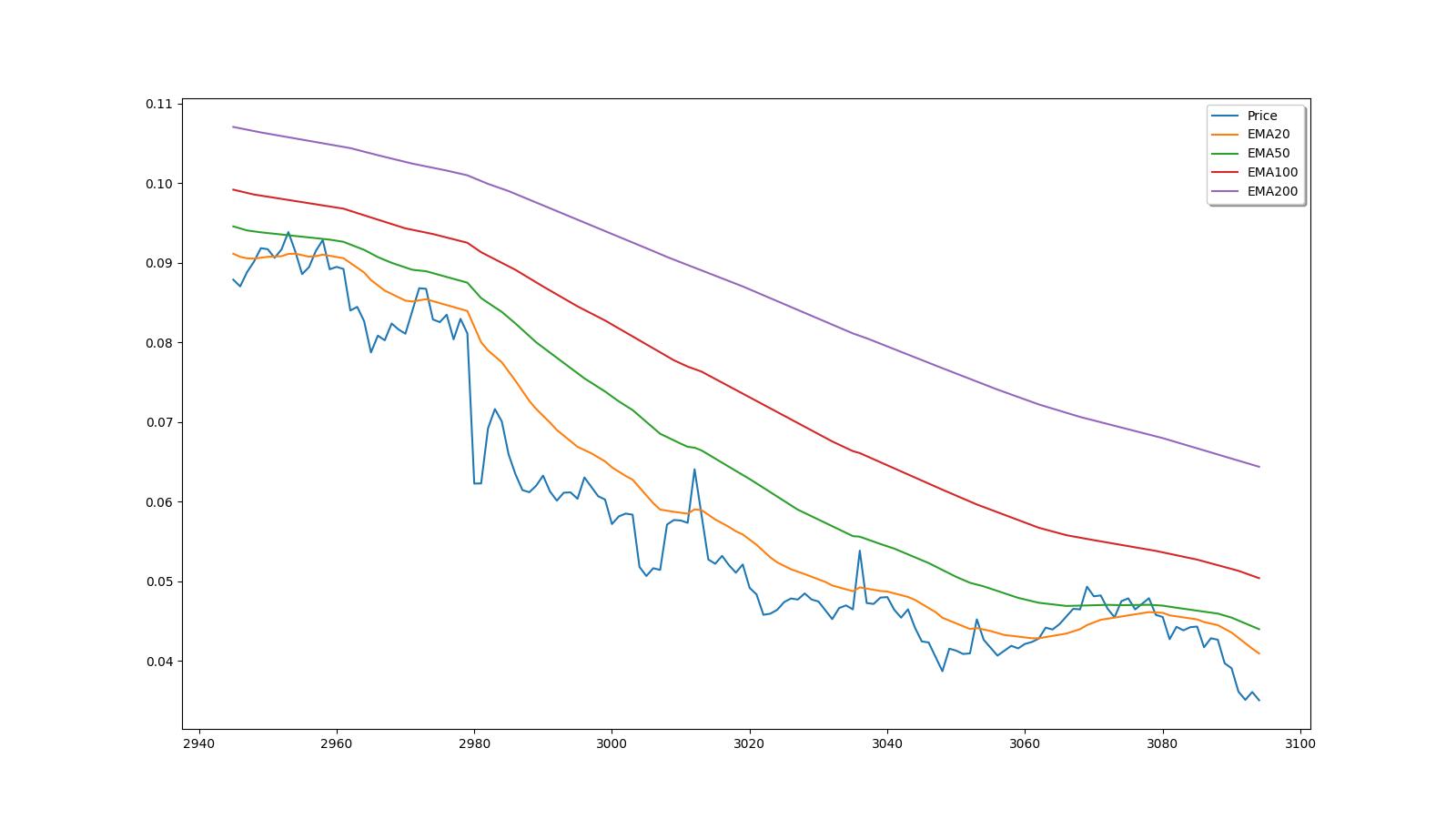 シビック Exponential Moving Averages