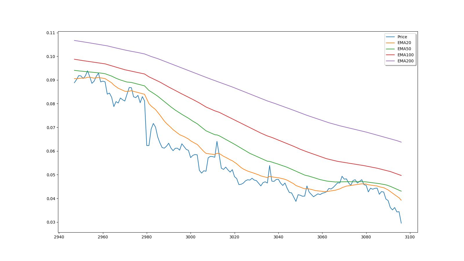 Civic Exponential Moving Averages