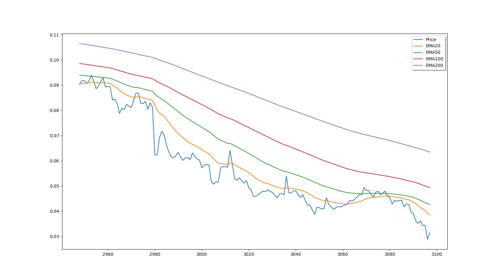 Civic Exponential Moving Averages