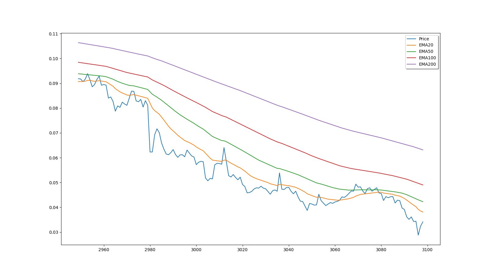 Civic Exponential Moving Averages