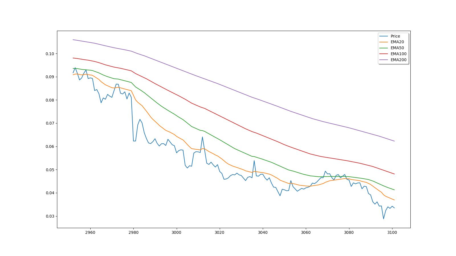 Civic Exponential Moving Averages