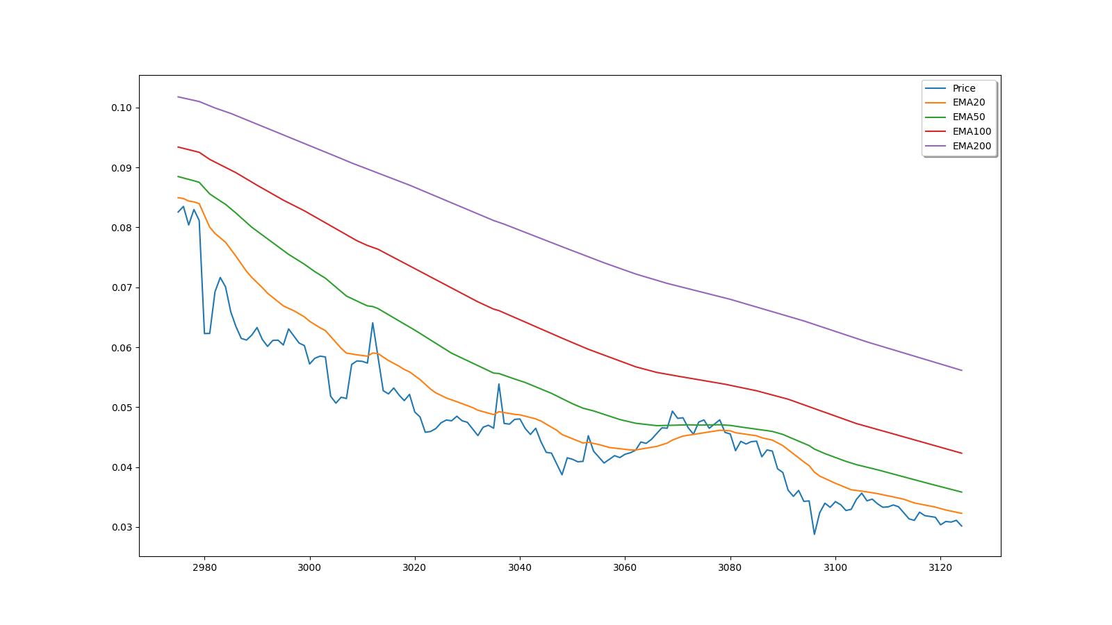 Civic Exponential Moving Averages