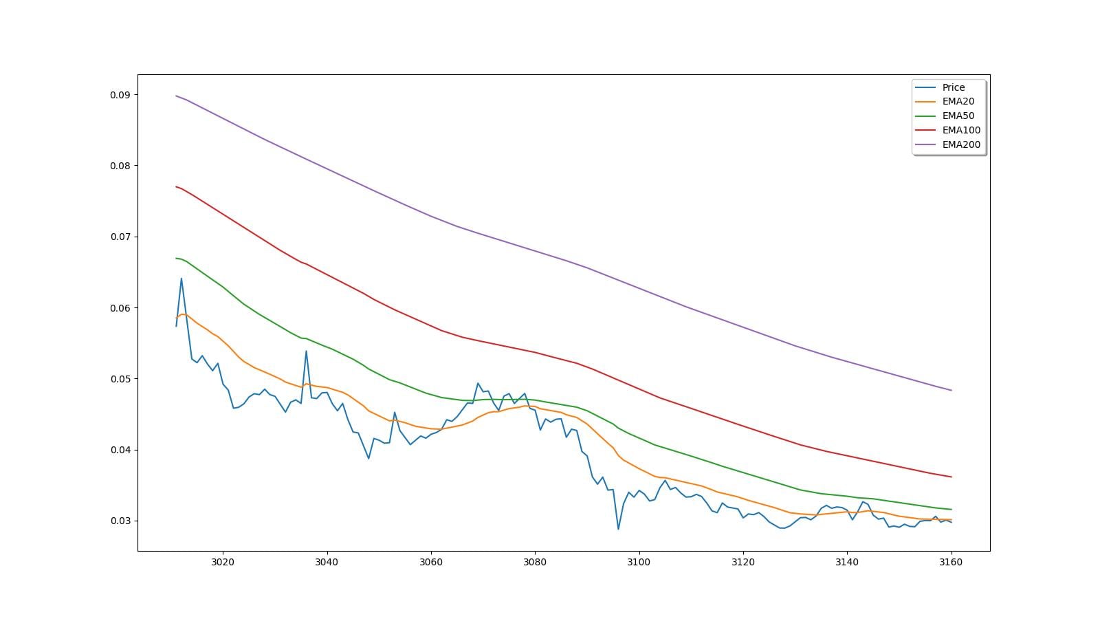 Civic Exponential Moving Averages