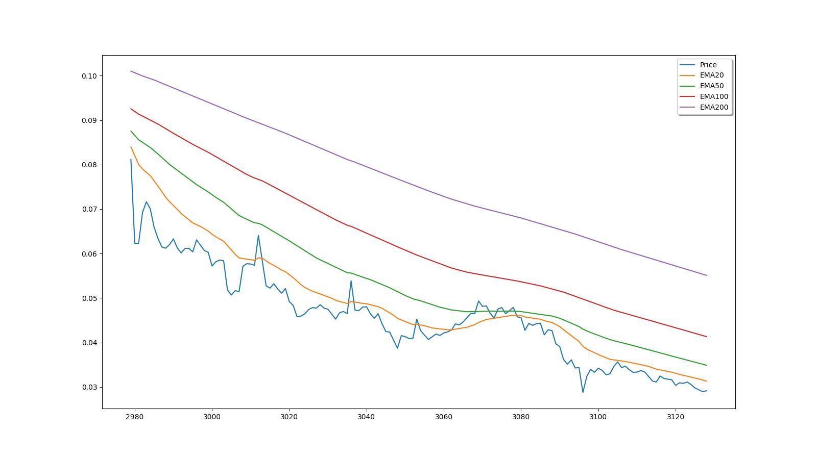 Civic Exponential Moving Averages
