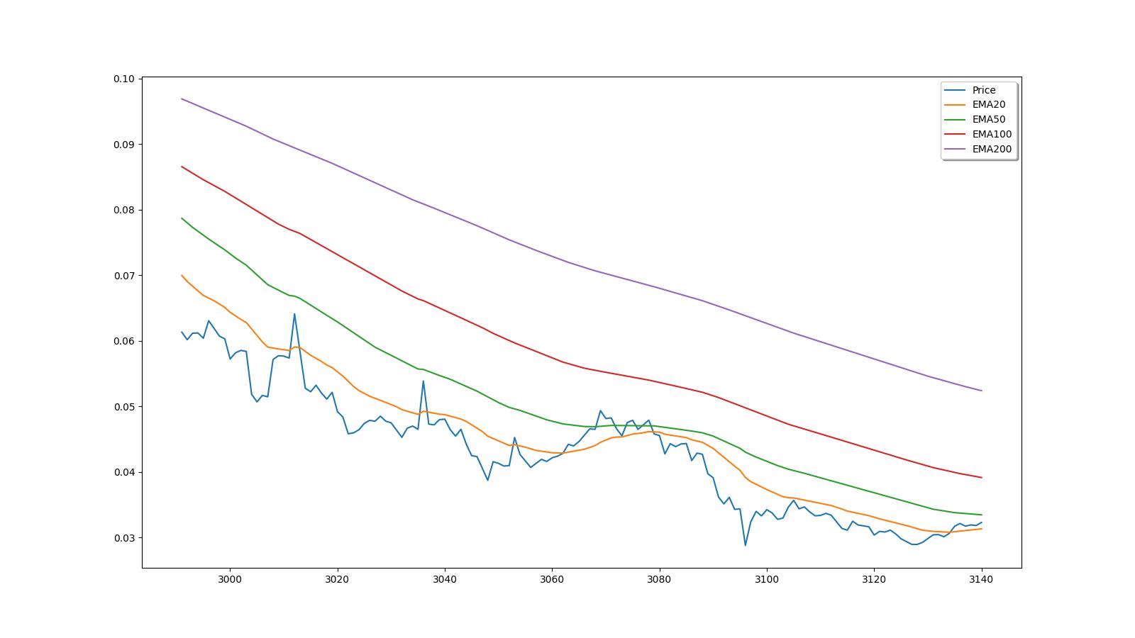 シビック Exponential Moving Averages