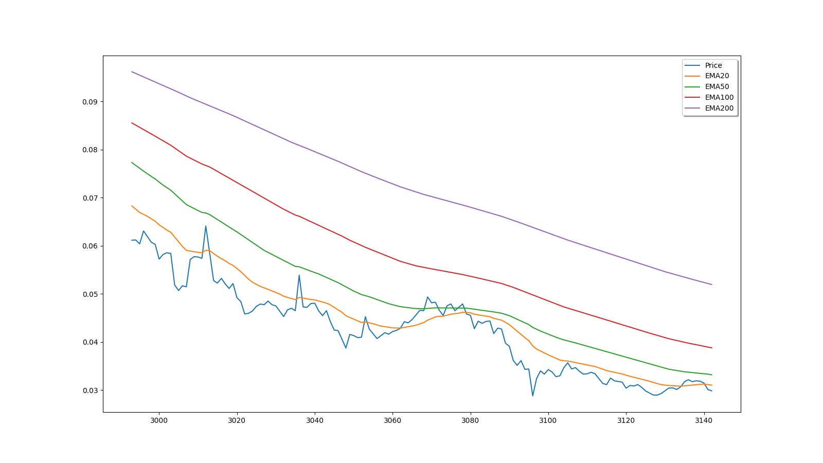 Civic Exponential Moving Averages