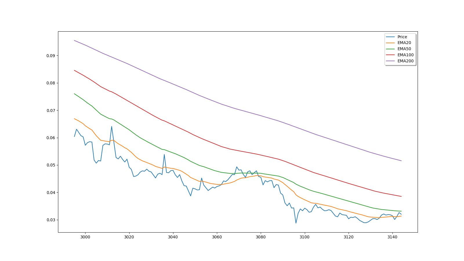 Civic Exponential Moving Averages