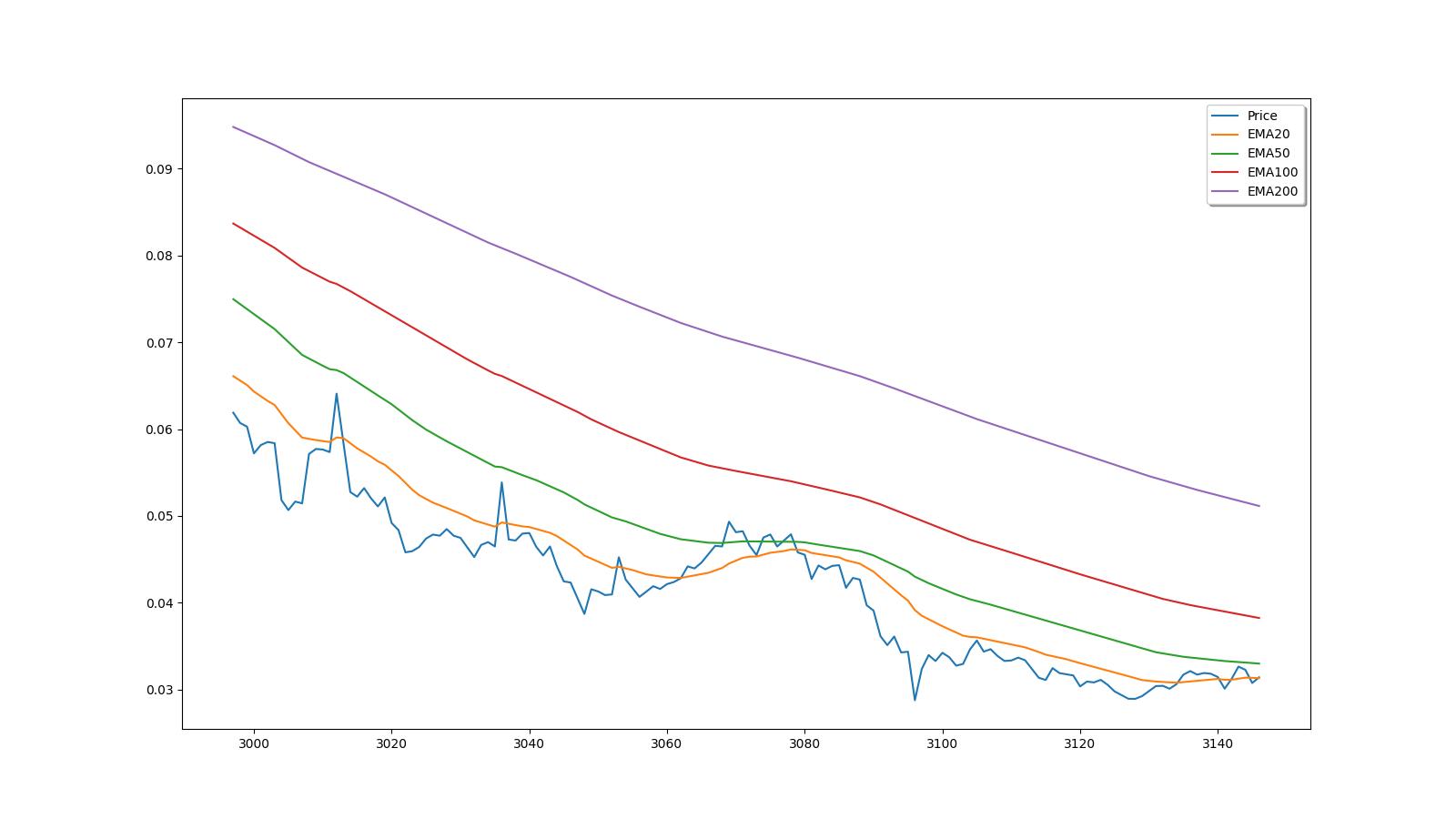 Civic Exponential Moving Averages