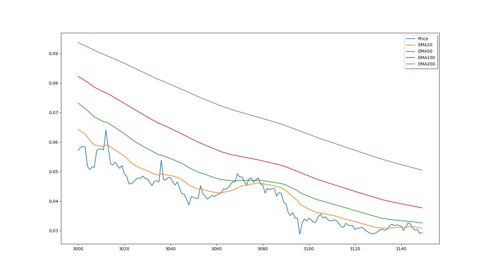 Civic Exponential Moving Averages