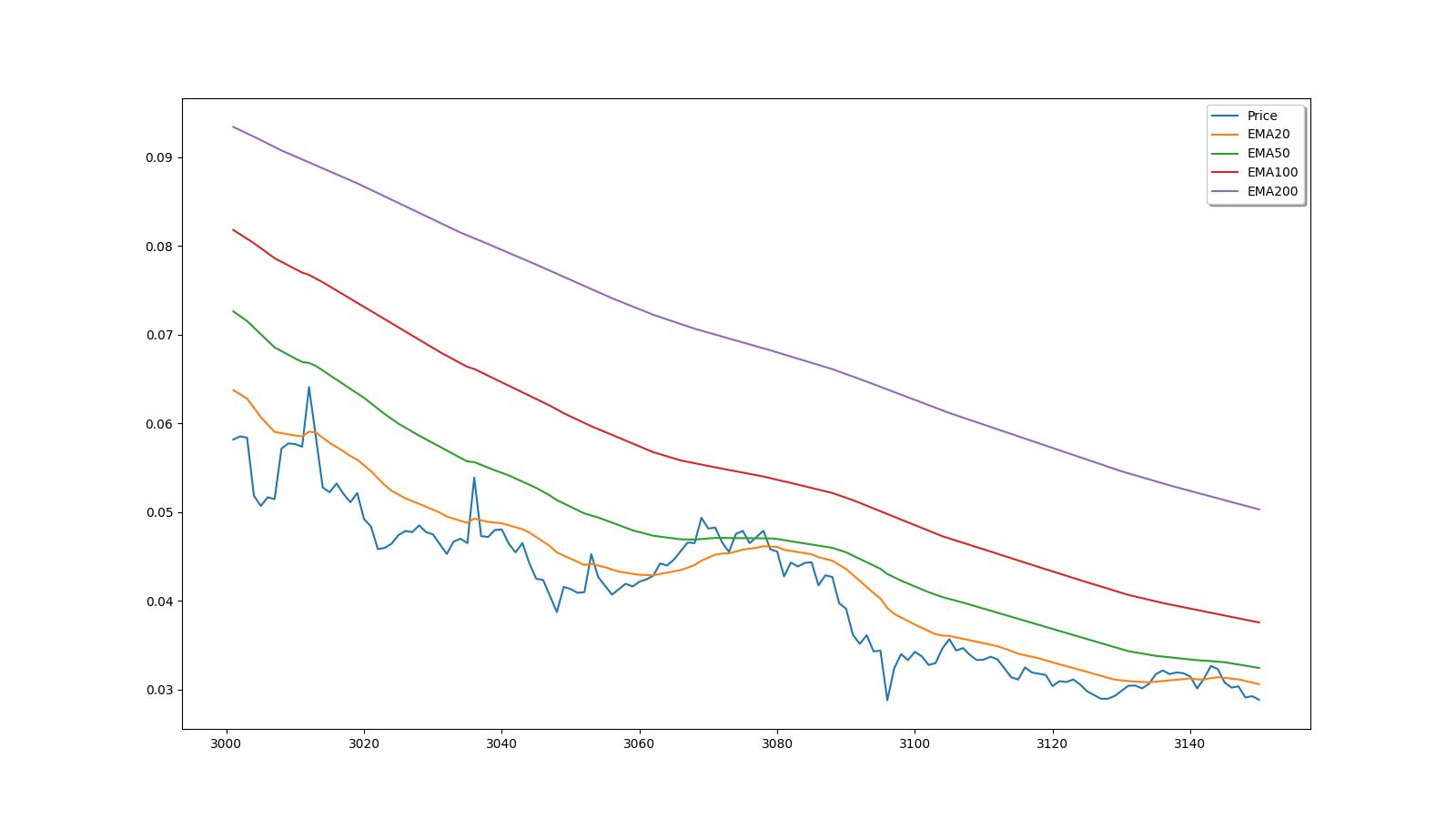 Civic Exponential Moving Averages