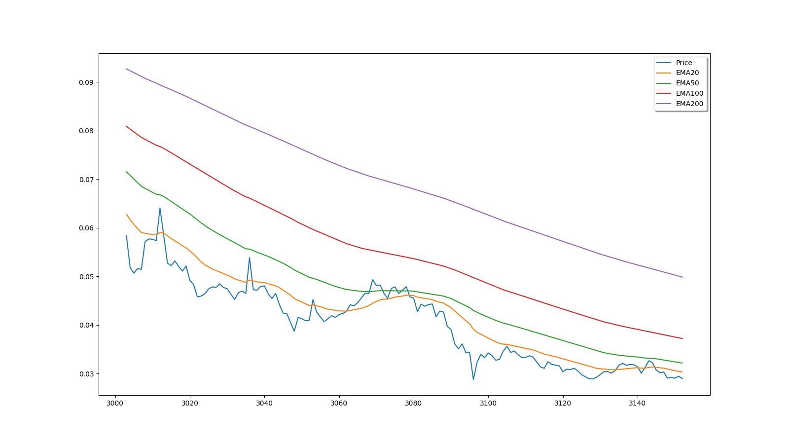 Civic Exponential Moving Averages