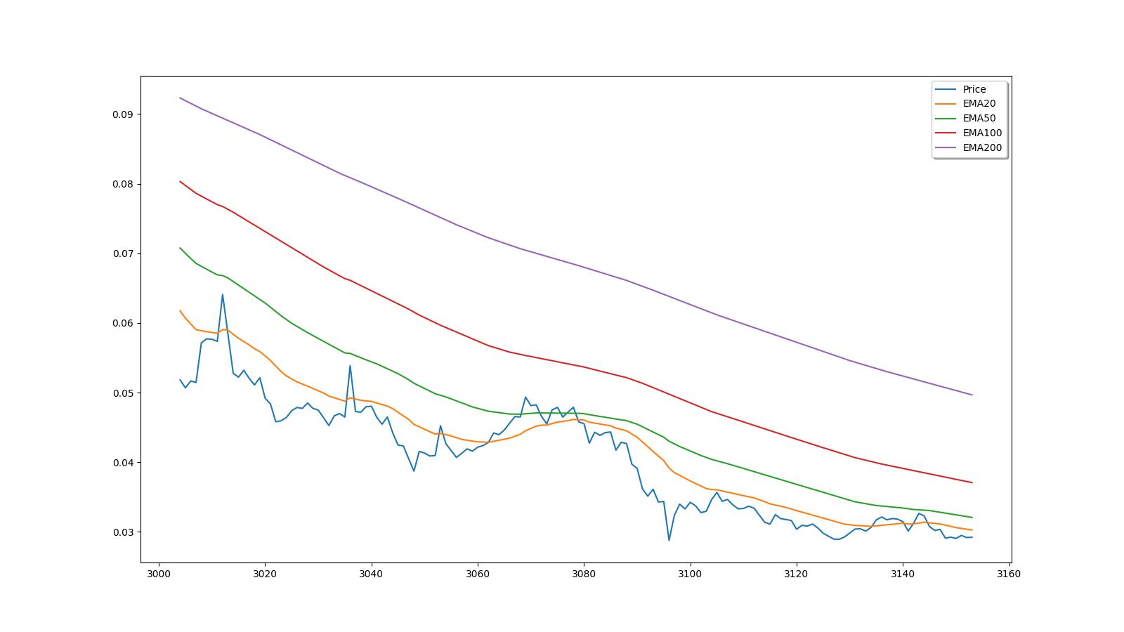 Civic Exponential Moving Averages