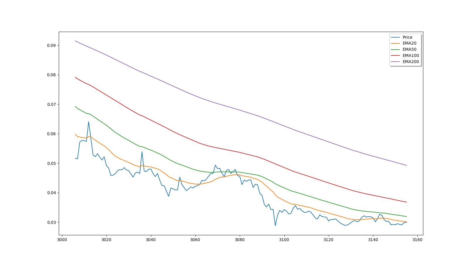 Civic Exponential Moving Averages