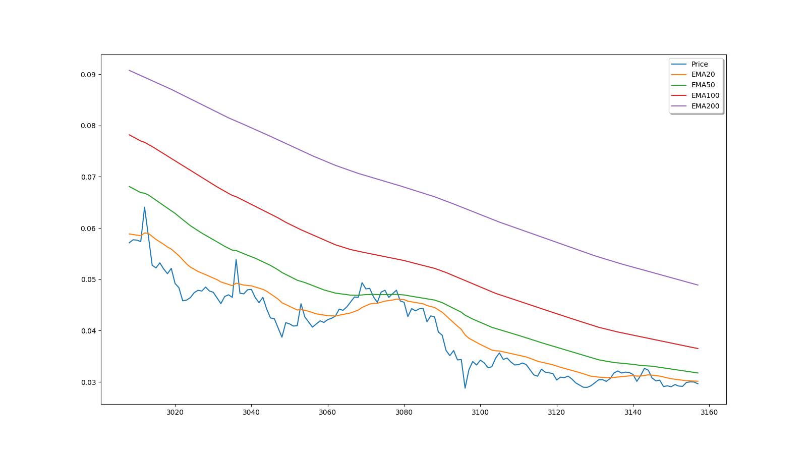 Civic Exponential Moving Averages
