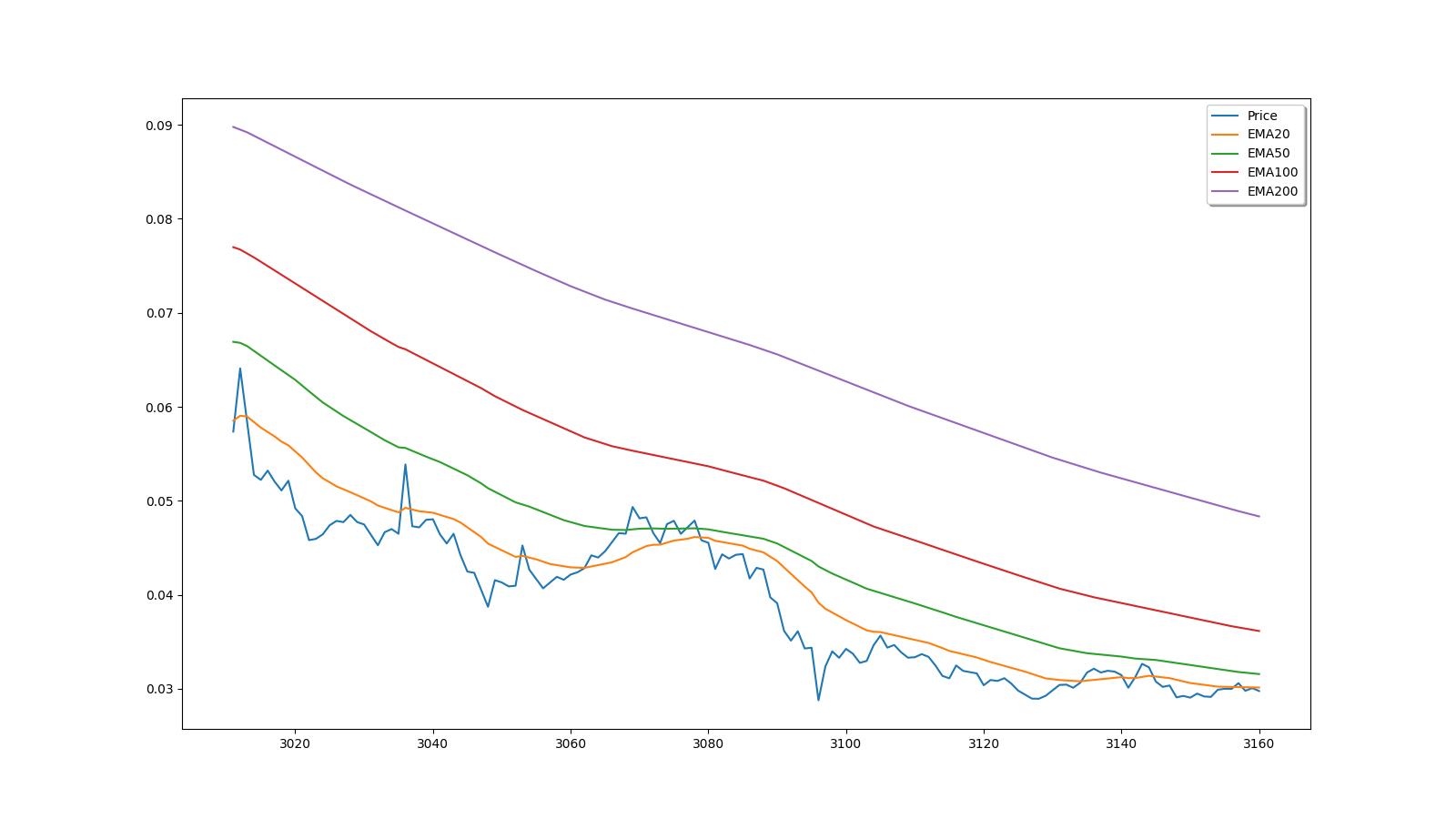 Civic Exponential Moving Averages