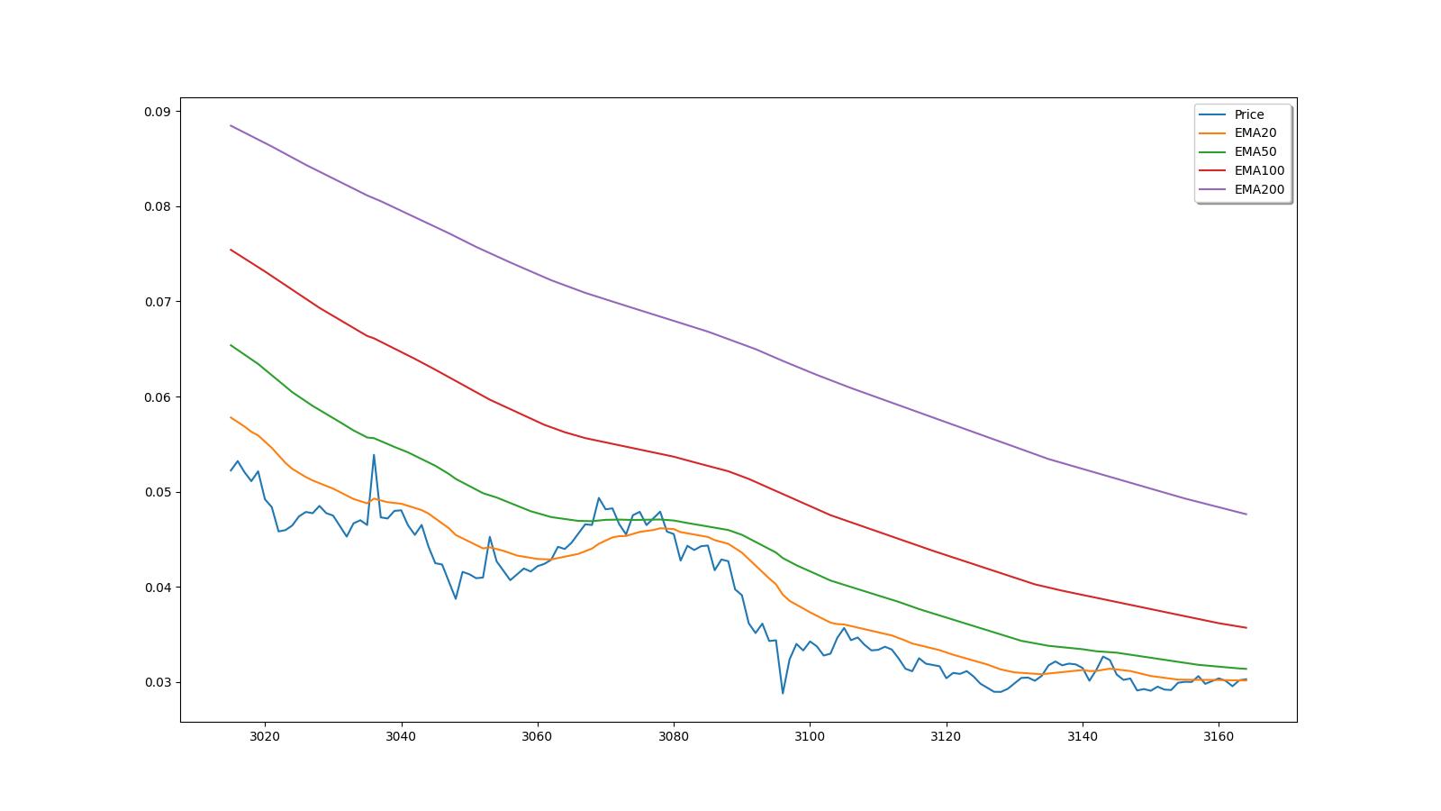 Civic Exponential Moving Averages