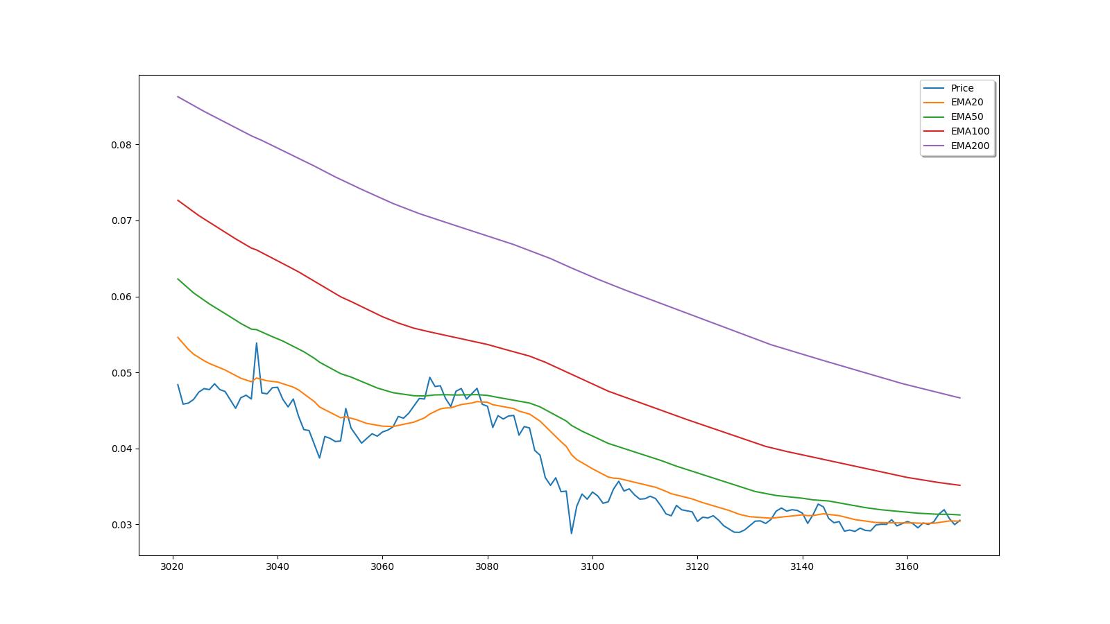 Civic Exponential Moving Averages