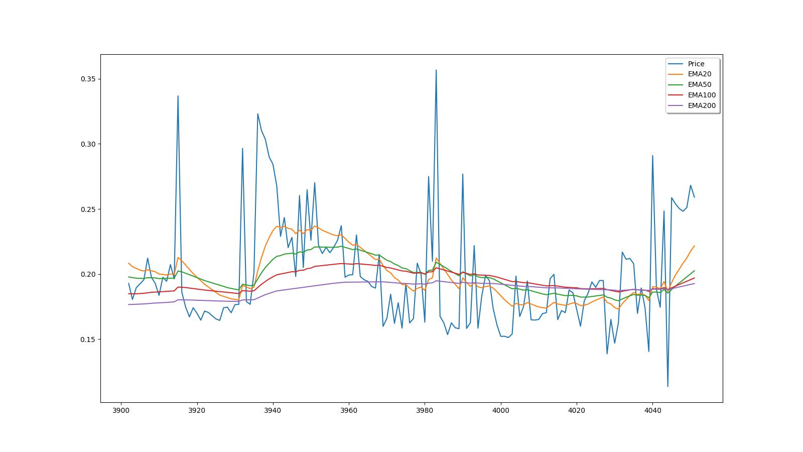 贝壳币 Exponential Moving Averages